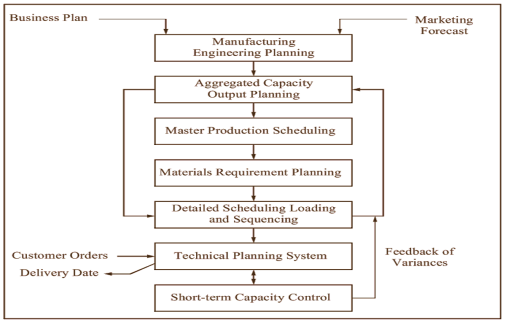 What is Production Planning? Explanation, Need & Factors - Study Book Page
