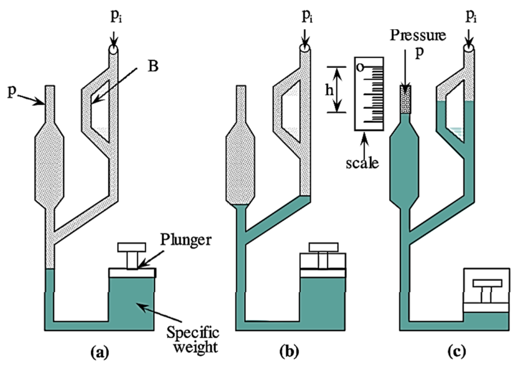 What is McLeod Gauge? Working Principle, Diagram, Construction ...
