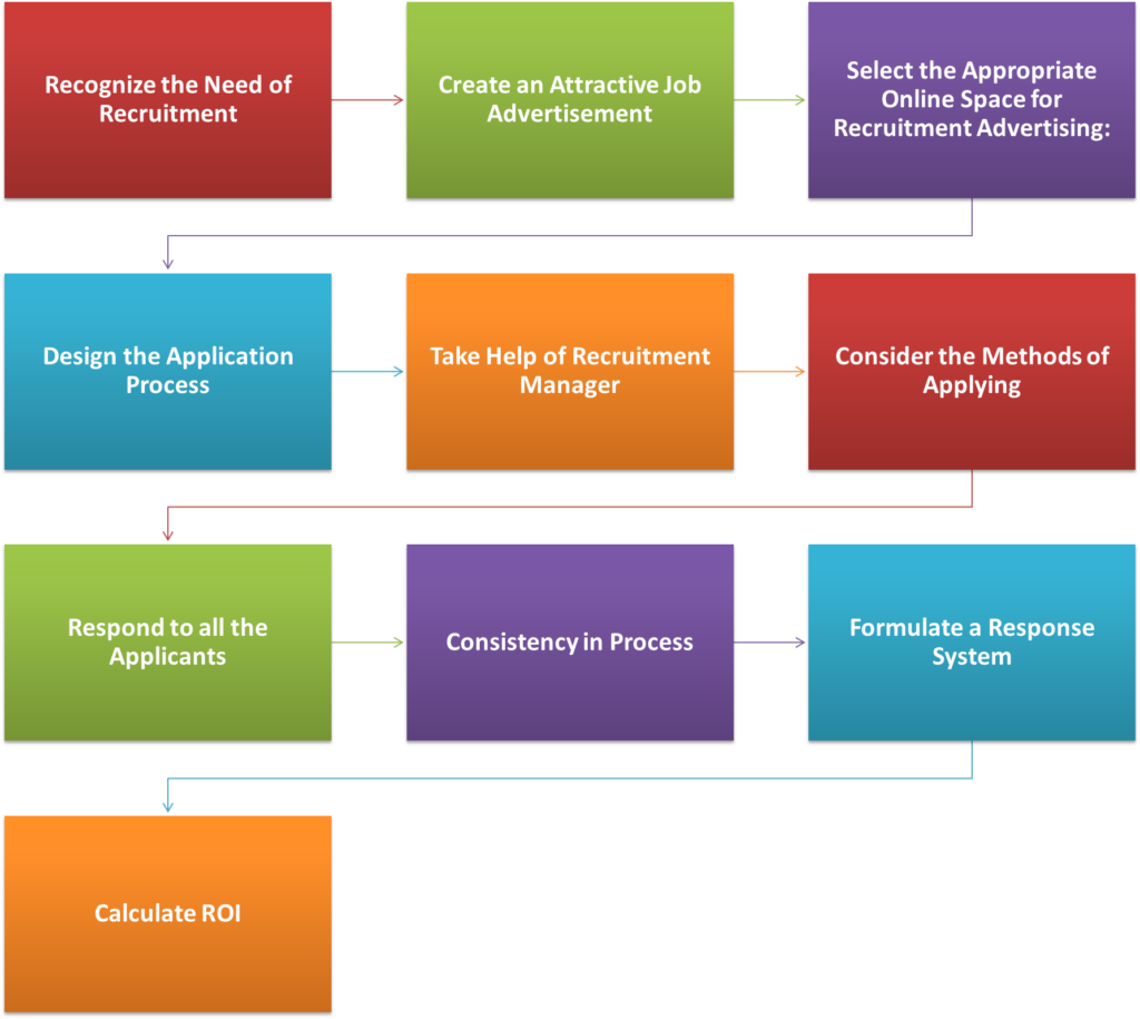 Process of E-Recruitment - Steps & Explanation - Study Book Page