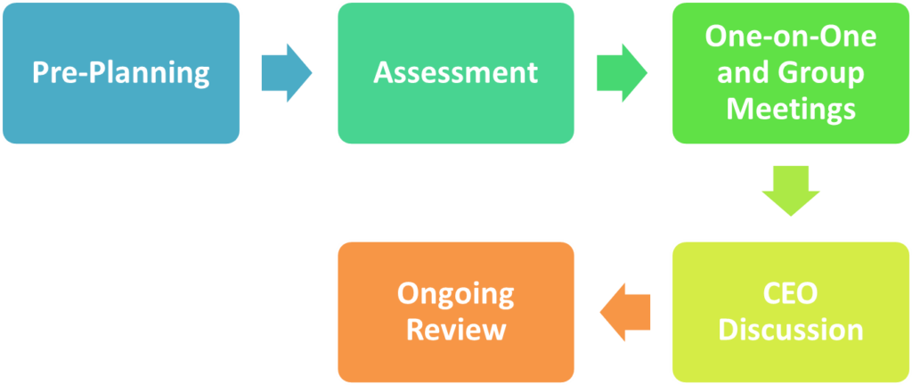 Process of Succession Planning - Steps & Explanation - Study Book Page
