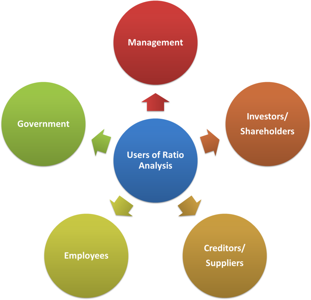 What is Ratio Analysis? Meaning, Users, Limitations & Advantages ...