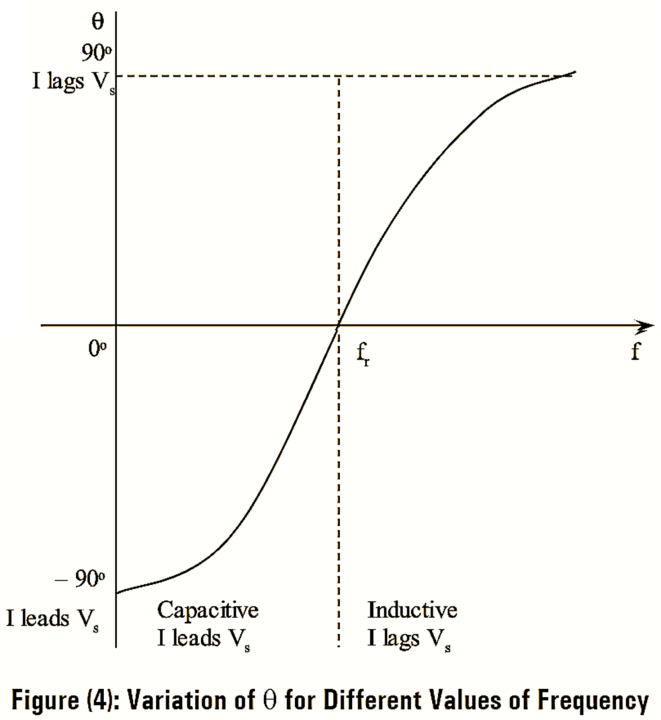 What is Series Resonance? Circuit Diagram, Derivation, Formula ...