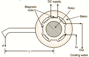 What is Dynamometer? Working, Types, Advantages, Examples, Applications ...
