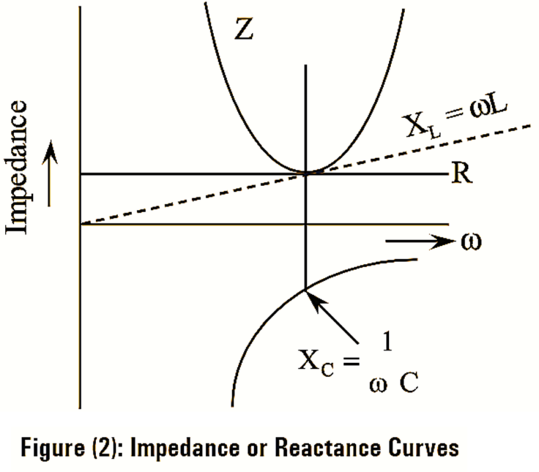 What is Series Resonance? Circuit Diagram, Derivation, Formula ...