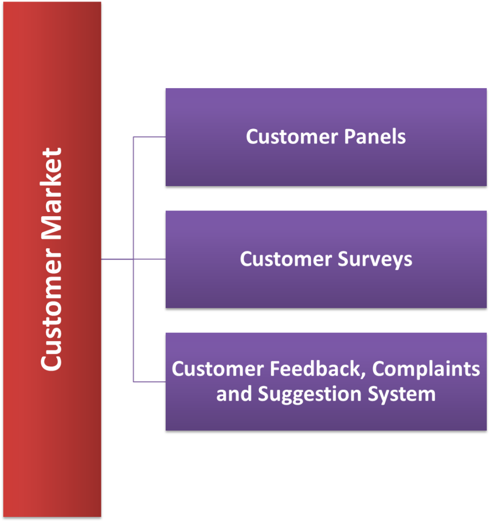What is Consumer Market? Definition, Meaning, Building & Types - Study ...