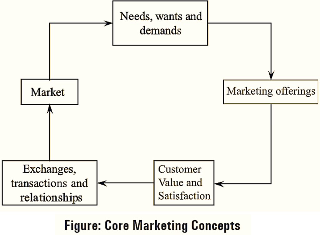 Core Concepts of Marketing - Study Book Page