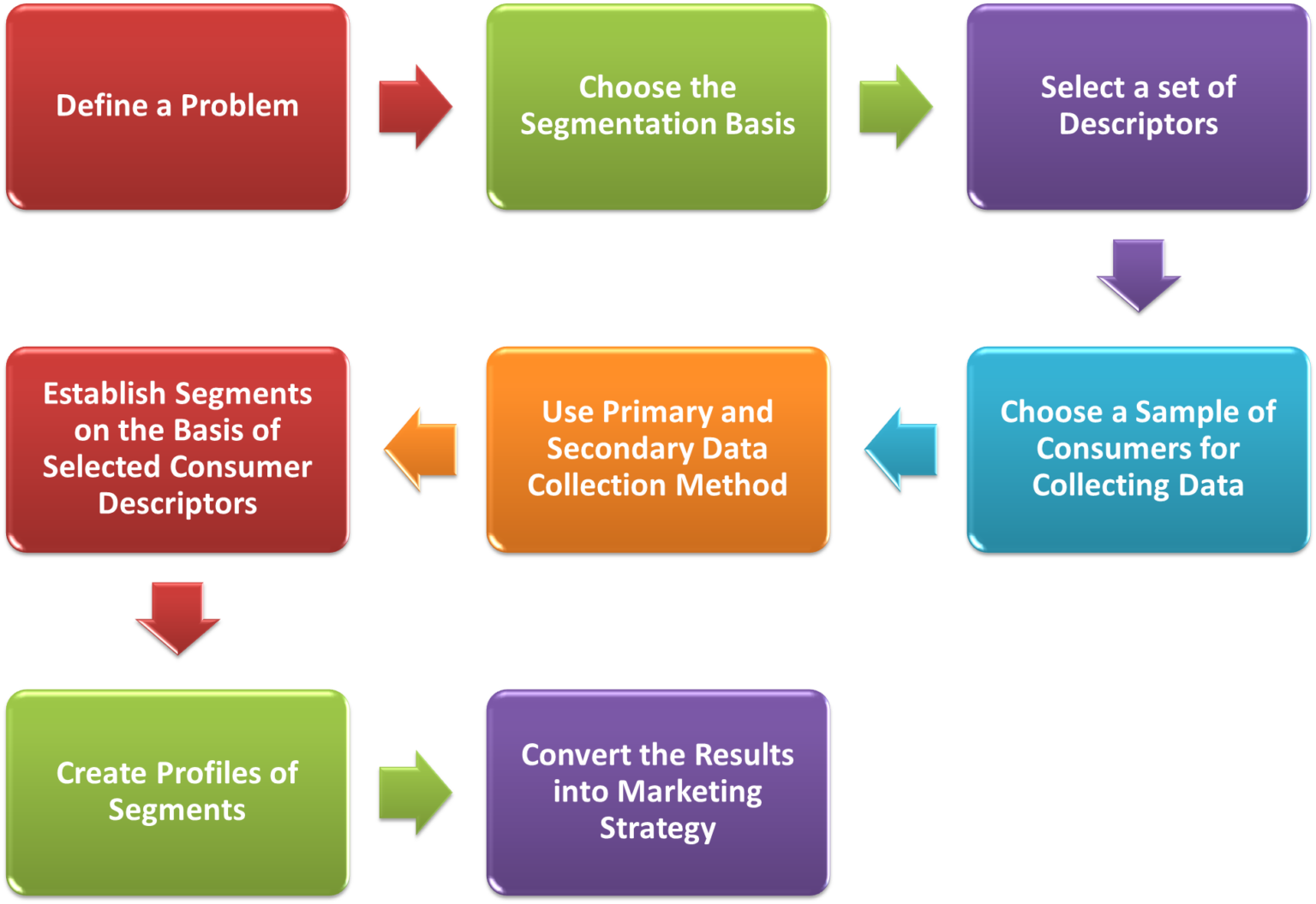 Market Segmentation Process - Diagram, Stages, Steps & Examples - Study ...