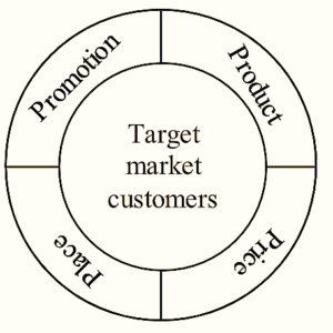 What is Marketing Mix? Definition, Elements & 4 P's of marketing ...