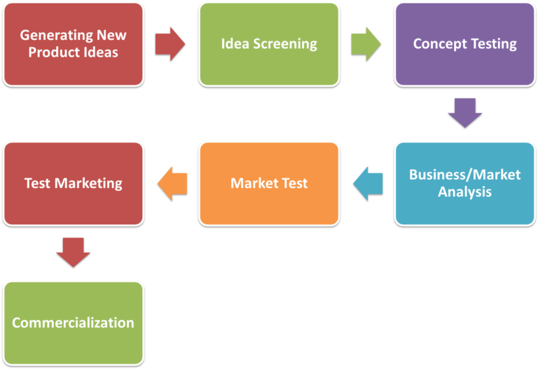 What is New Product Development Process? Diagram & Stages - Study Book Page
