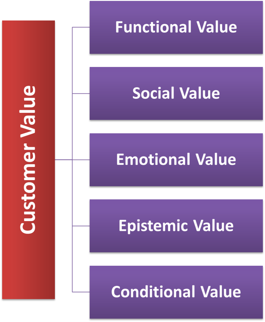 What is Customer Value? Definition, Meaning, Building & Types - Study Book Page