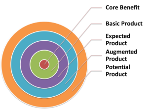 What are the 5 Product Levels? Examples & Theory - Study Book Page