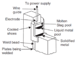 What is Electroslag Welding (ESW)? Definition, Working Process, Parts ...