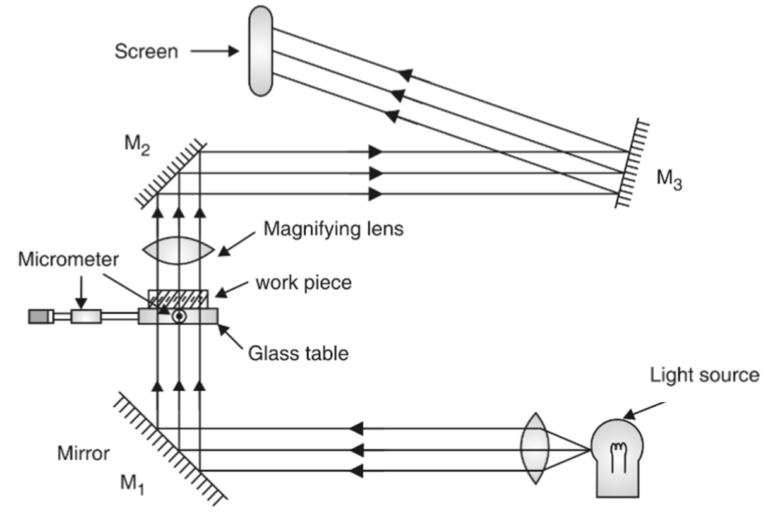 Profile Projector: Definition, Working Principle, Parts, Diagram, Least ...