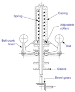 Hartnell Governor: Definition, Working, Parts, Diagram, Advantages ...