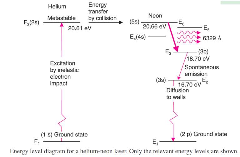 Helium Neon Laser: Definition, Working, Construction, Formula, Energy ...