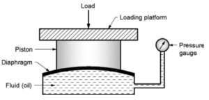 Hydraulic Load Cell: Definition, Working, Construction, Diagram ...