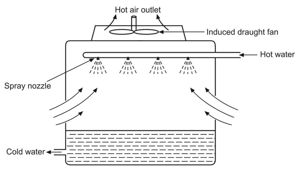 Induced Draught Cooling Tower: Definition, Working, Parts, Diagram ...