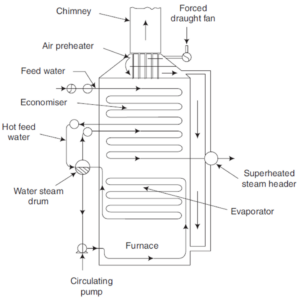 Lamont Boiler: Definition, Working, Parts, Diagram, Advantages ...