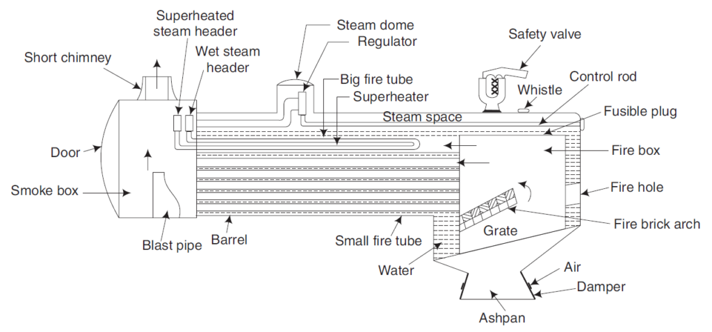 Locomotive Boiler: Definition, Working, Parts, Diagram, Advantages ...