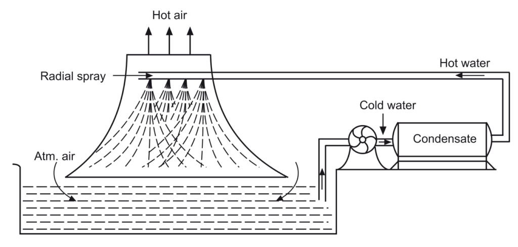 Natural Draught Cooling Tower: Definition, Working, Parts, Diagram ...