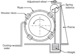 Rope Brake Dynamometer: Definition, Working, Construction, Derivation ...
