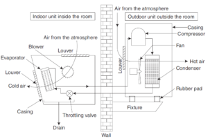 Split Air Conditioner: Definition, Working, Parts, Diagram, Types ...