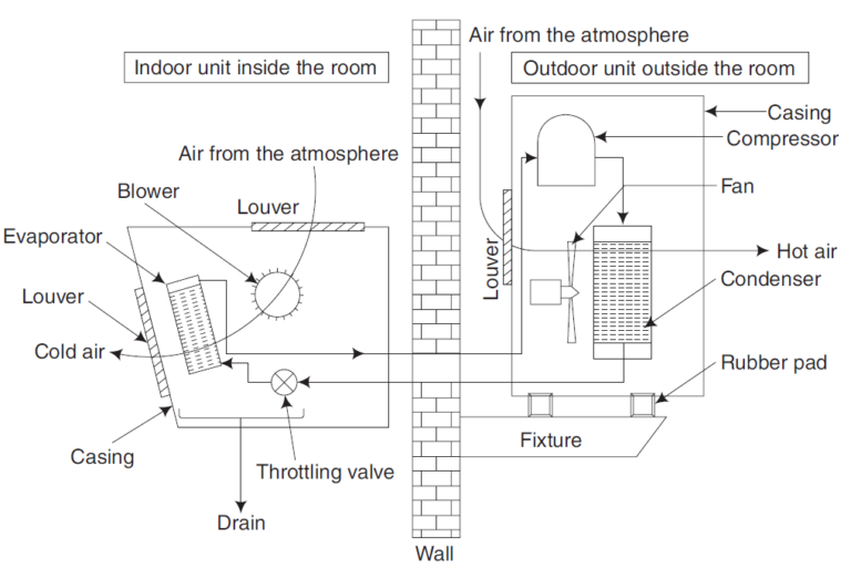 Split Air Conditioner: Definition, Working, Parts, Diagram, Types ...