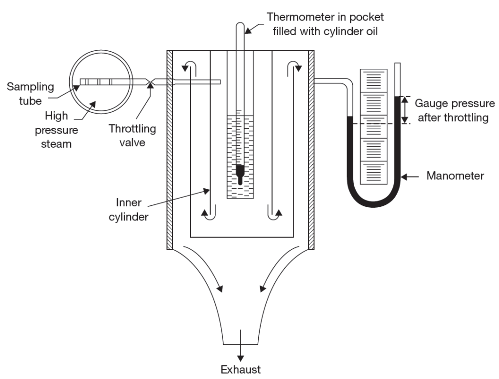 Throttling Calorimeter: Definition, Working, Parts, Diagram, Advantages ...