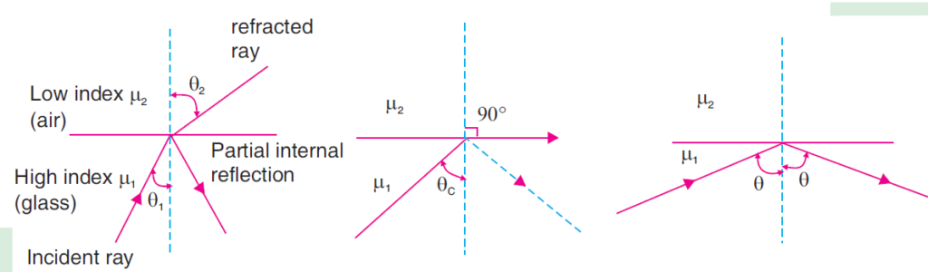 What is Total Internal Reflection? Definition, Conditions, Formula ...