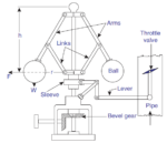 Watt Governor: Definition, Working, Parts, Diagram, Advantages ...
