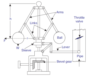 Watt Governor: Definition, Working, Parts, Diagram, Advantages ...