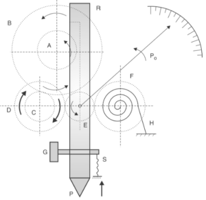 Dial Gauge: Definition, Working, Parts, Diagram, Advantages, Types ...