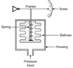 Bellows Pressure Gauge: Definition, Working, Parts, Diagram, Advantages ...