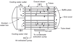 Surface Condenser: Definition, Working, Parts, Diagram, Types ...