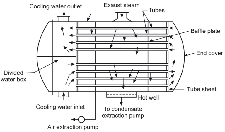 Surface Condenser: Definition, Working, Parts, Diagram, Types ...